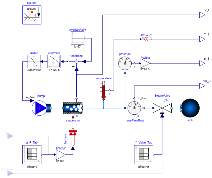 Modelica: Fluid.Examples.DrumBoiler.DrumBoiler